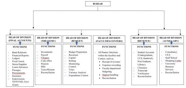 Bursary Department – Rivers State University