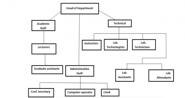 Department of Chemical/Petrochemical Engineering – Rivers State University